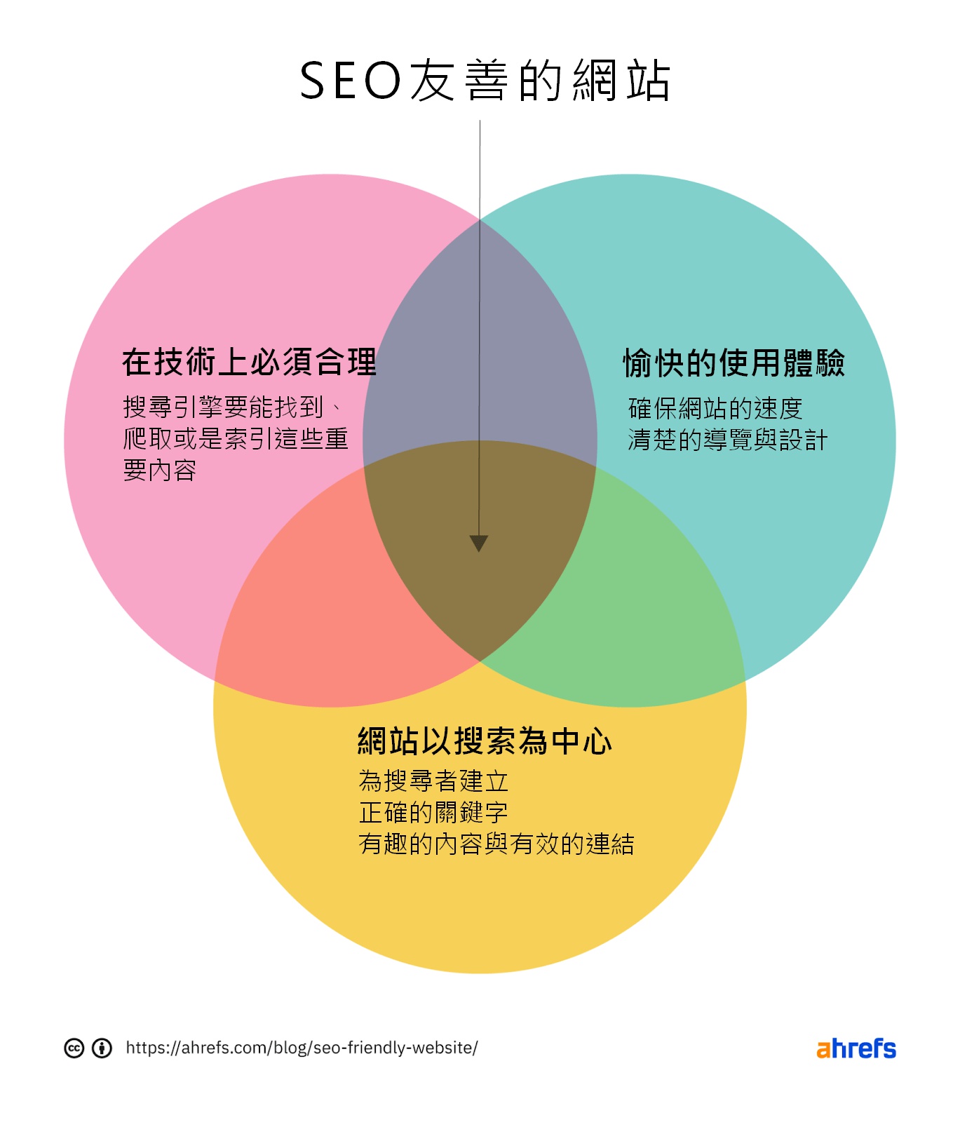 如何利用檢查清單來創建一個 SEO 友善的網站 - 愷信科技 CatSun