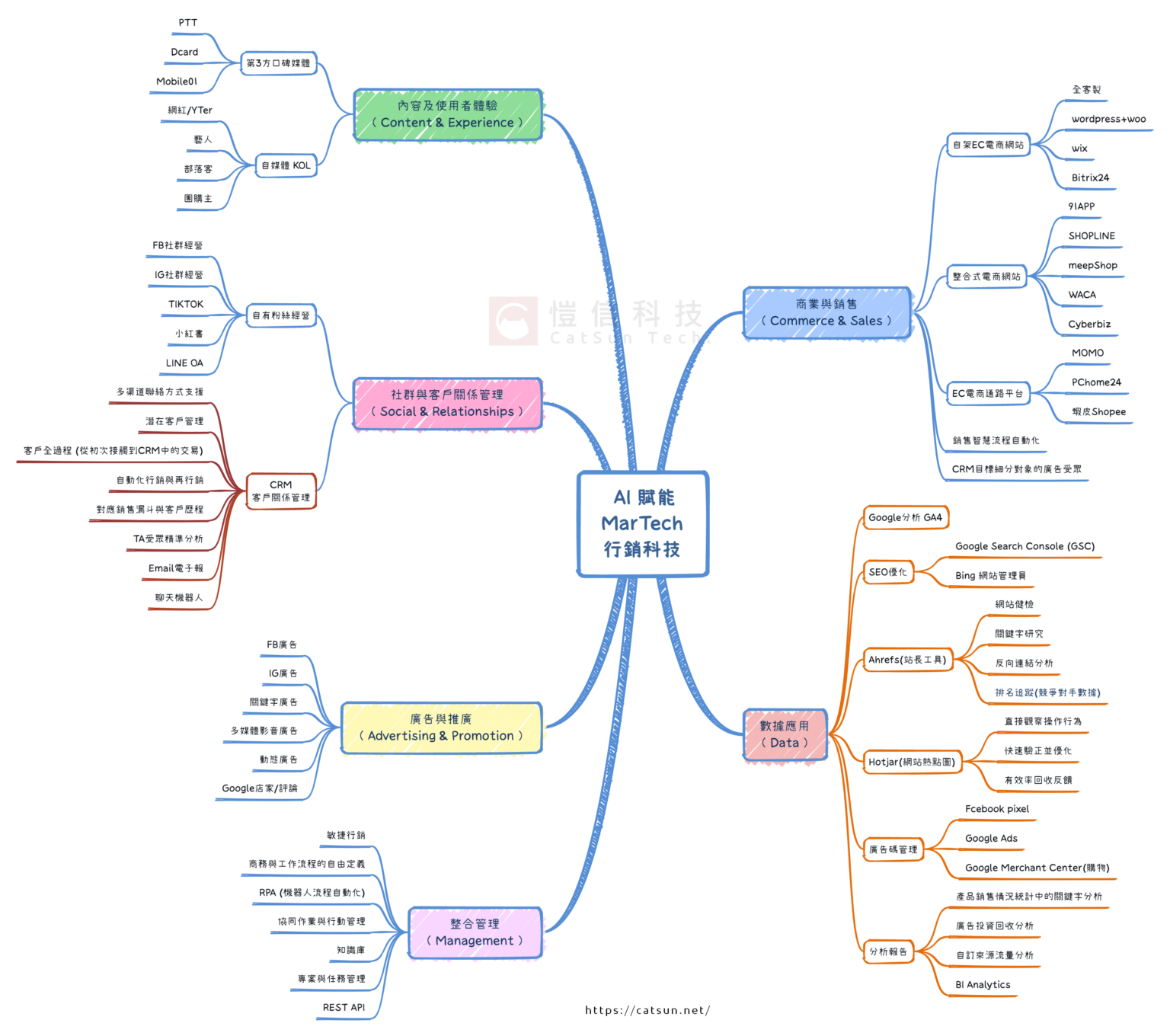 AI 賦能 MarTech 行銷科技 - 愷信科技 CatSun